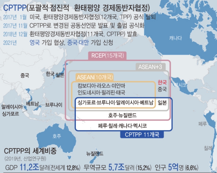 CPTPP 가입 논의 재점화 요구… 경제 안보와 공급망 강화 위해 필요성 대두 : 경제 : 기독일보